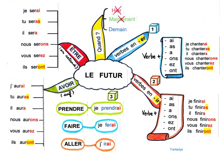 cartes mentales Conjugaison | Fantadys