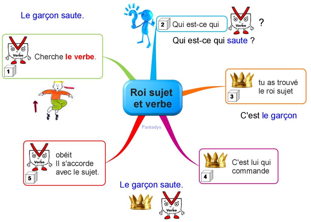 cartes Grammaire | Fantadys