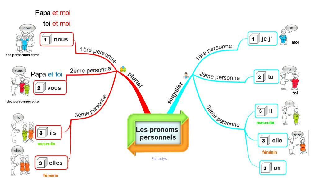 cartes Grammaire | Fantadys