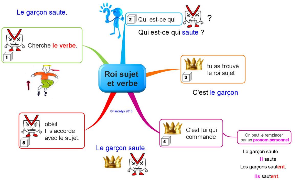 cartes Grammaire | Fantadys