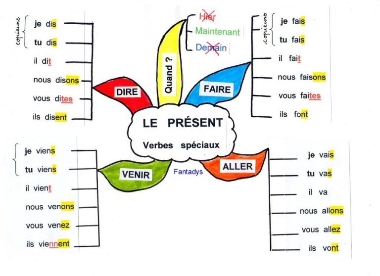 cartes mentales Conjugaison | Fantadys