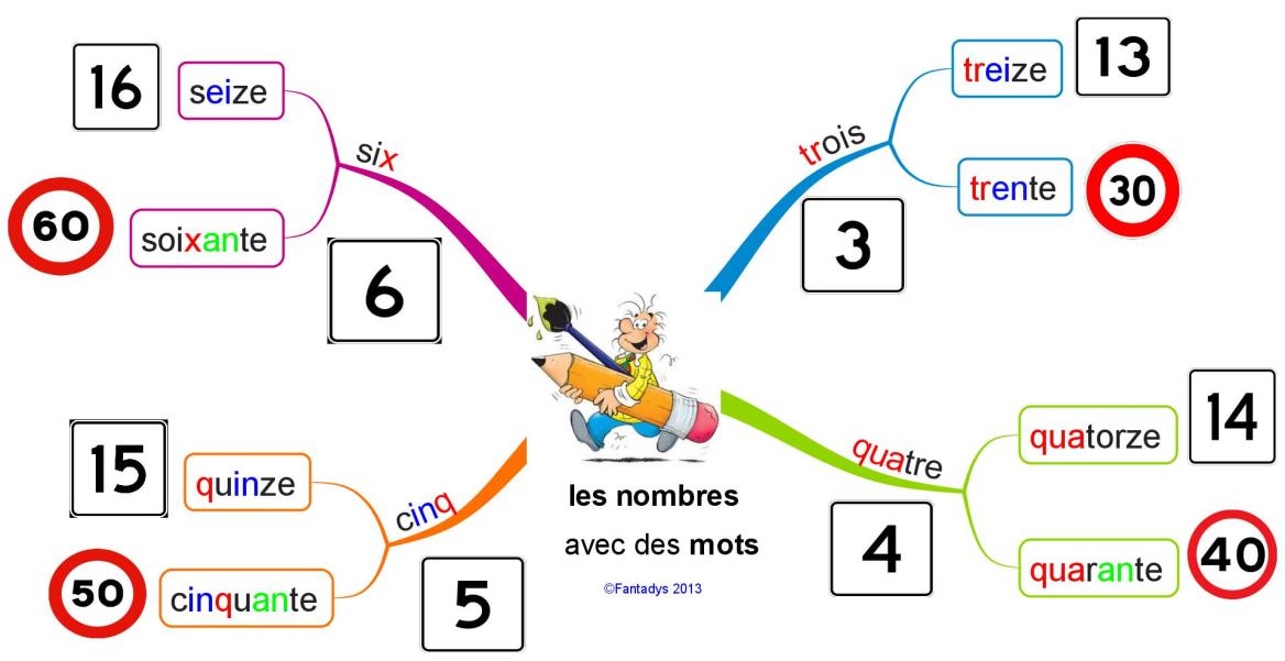 cartes Numération | Fantadys