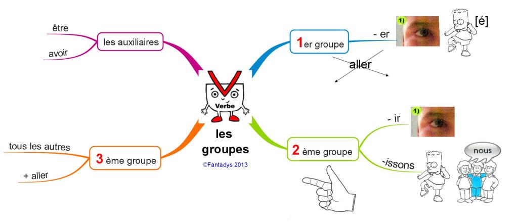 Les verbes et leurs groupes | Fantadys