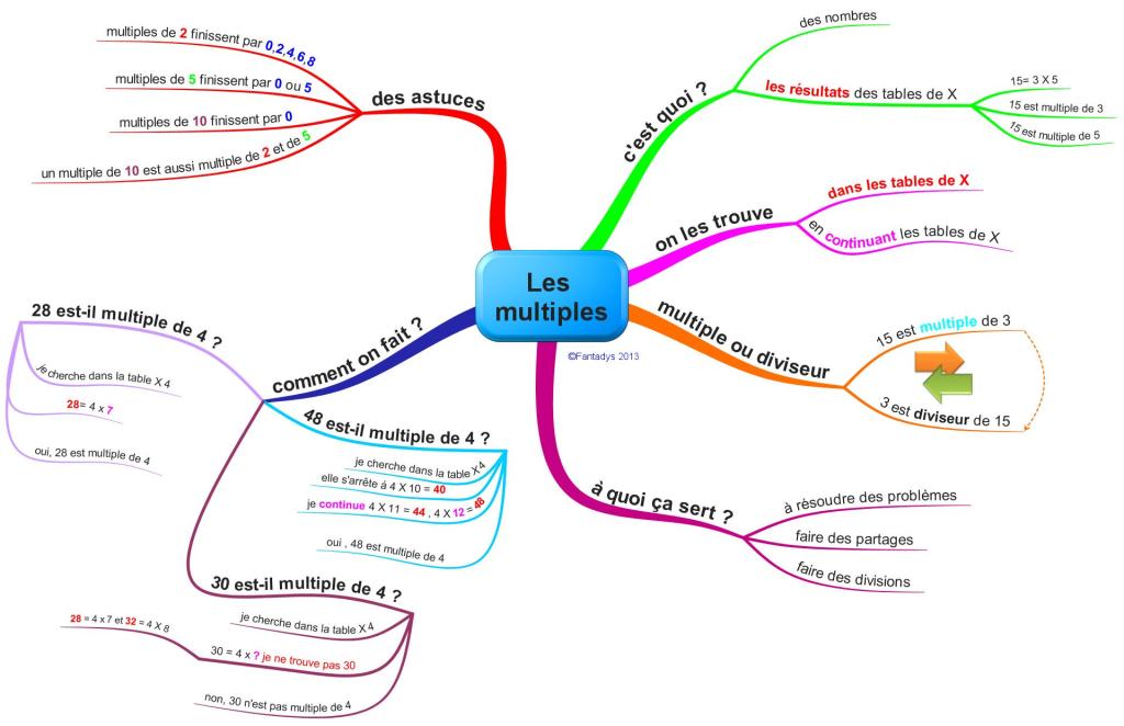 Les multiples c’est quoi ? | Fantadys