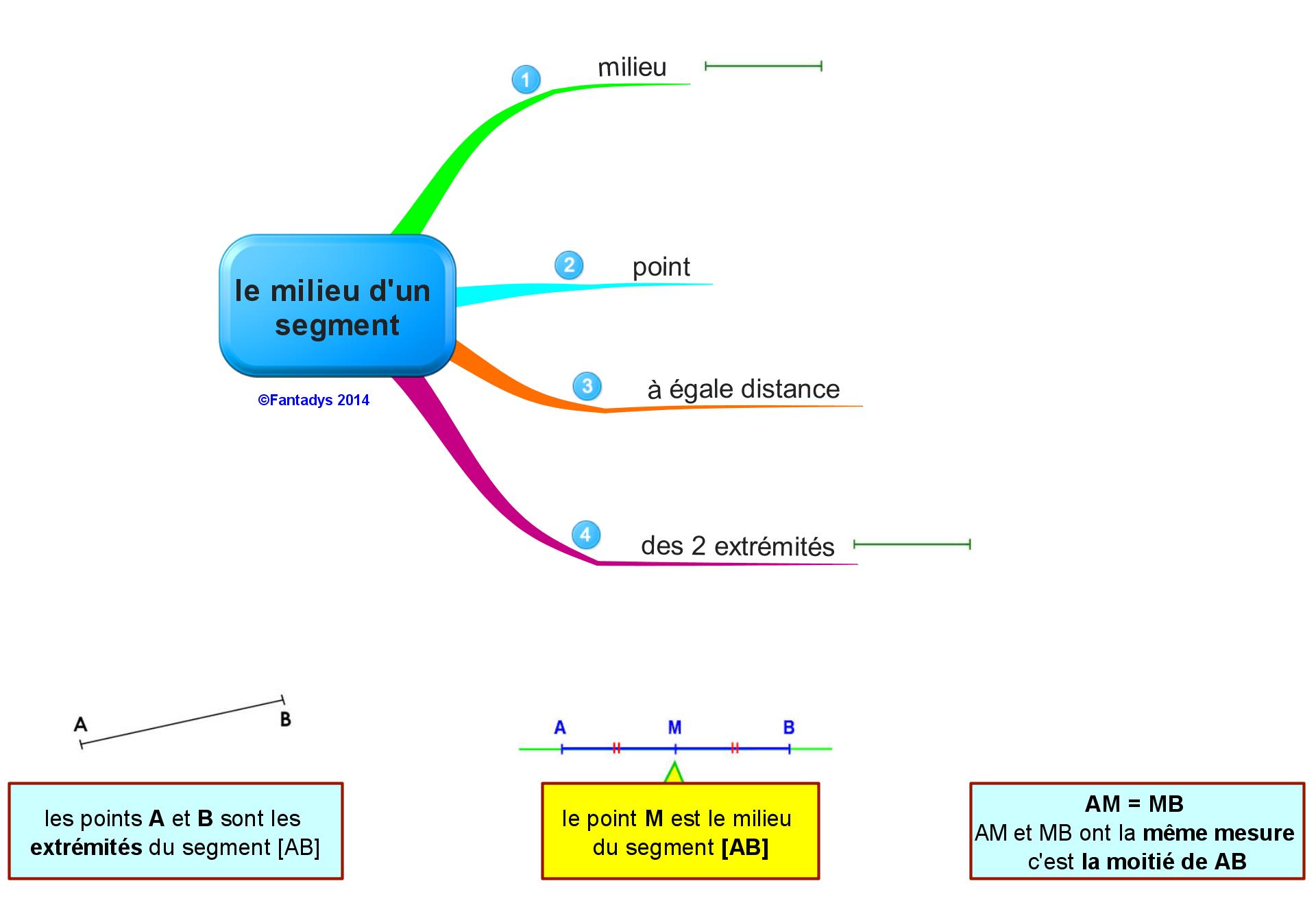 Le milieu d’un segment : 1- mémorisation d’une définition | Fantadys