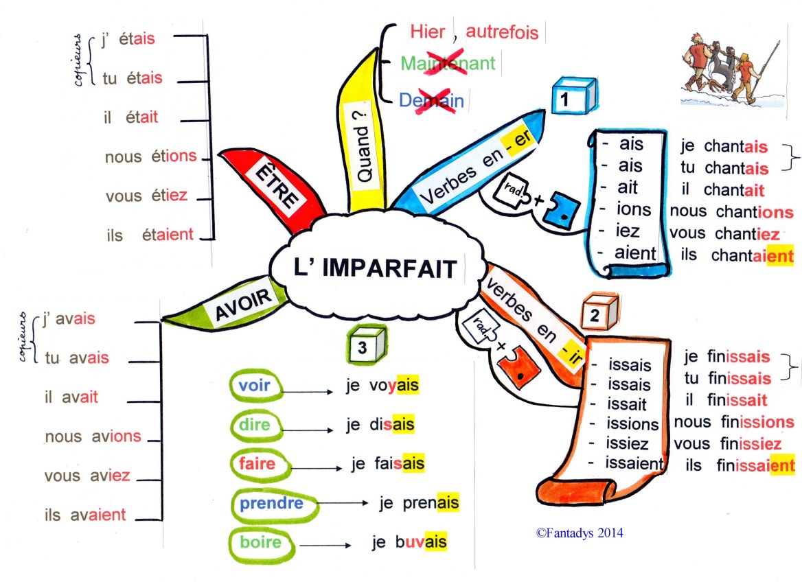 cartes mentales Conjugaison | Fantadys