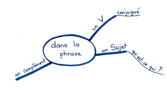 à la recherche des compléments d’objets ….à partir d’une première ...