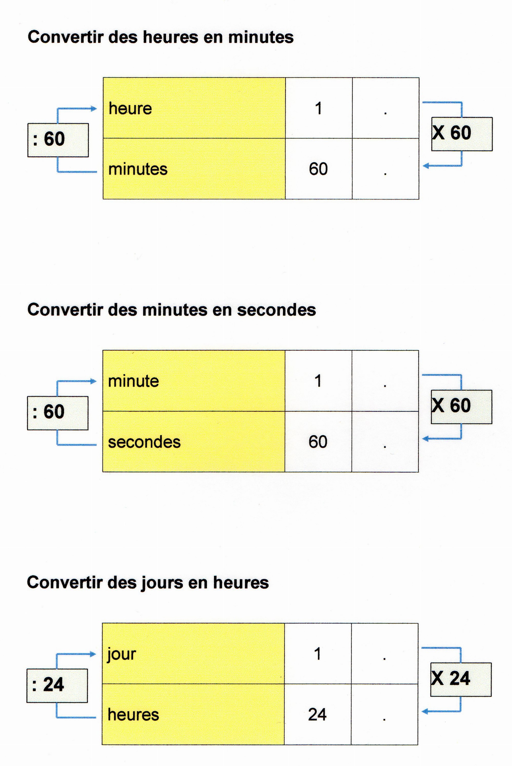 Une autre fiche méthode pour convertir des durées ? | Fantadys