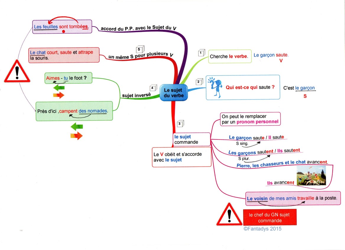 cartes Grammaire | Fantadys