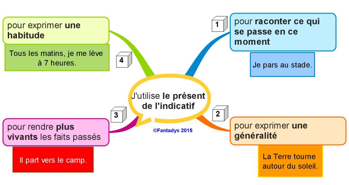 Un point sur le présent de l’indicatif | Fantadys