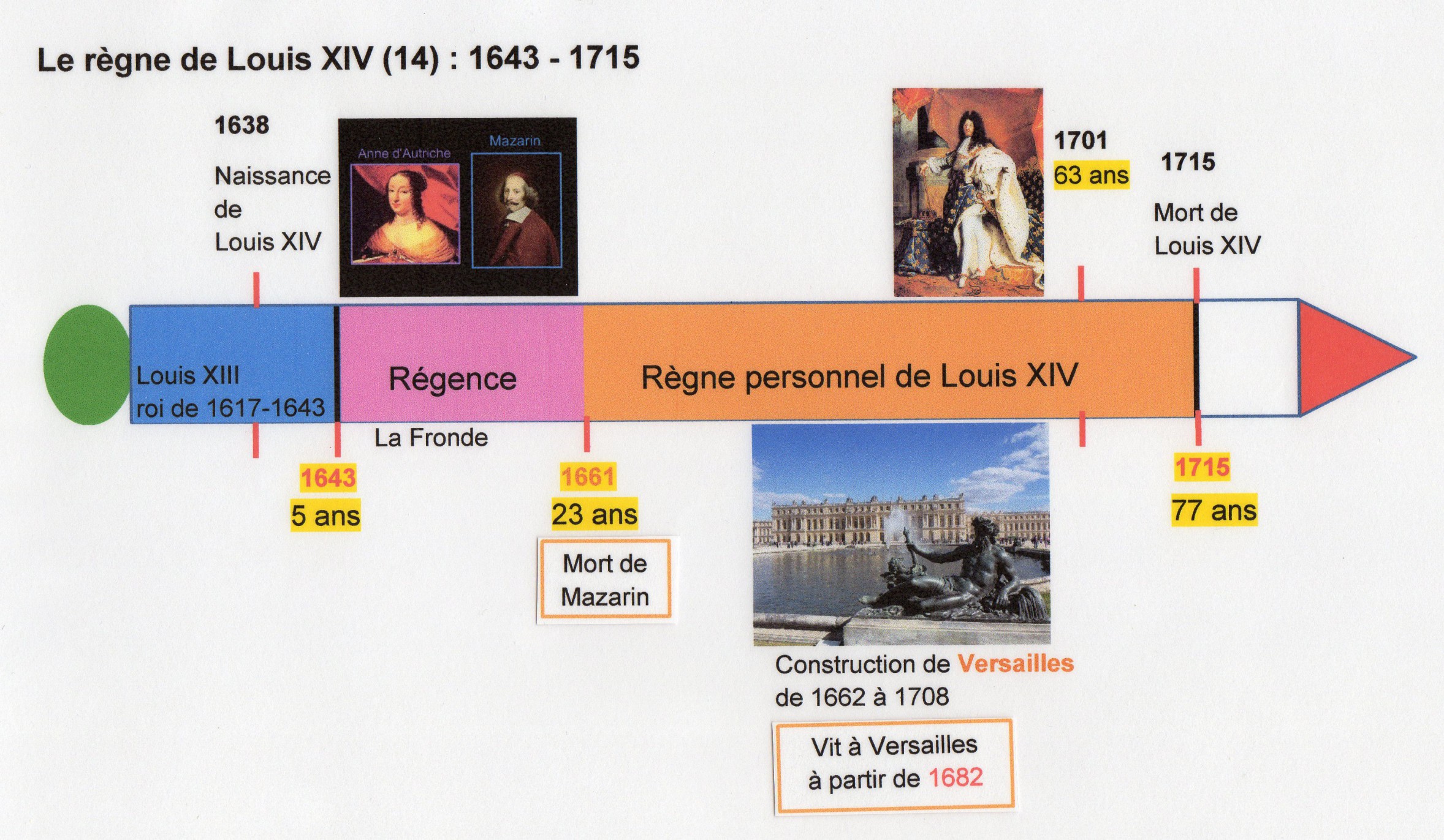 Louis XIV | Fantadys