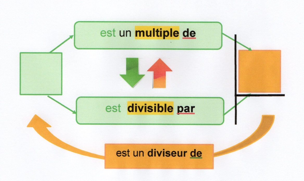 Multiple , divisible, diviseur ? un peu de ménage ….. | Fantadys