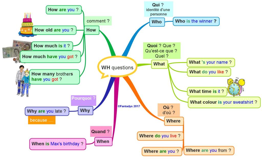 les 5 W en anglais ….. qui posent question ….. | Fantadys