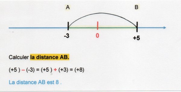 distance entre 2 points sur une droite graduée et son utilisation dans ...