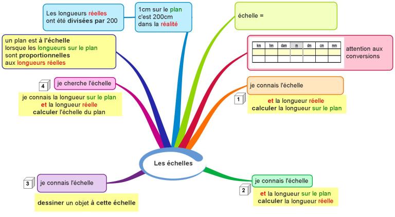 échelles | Fantadys