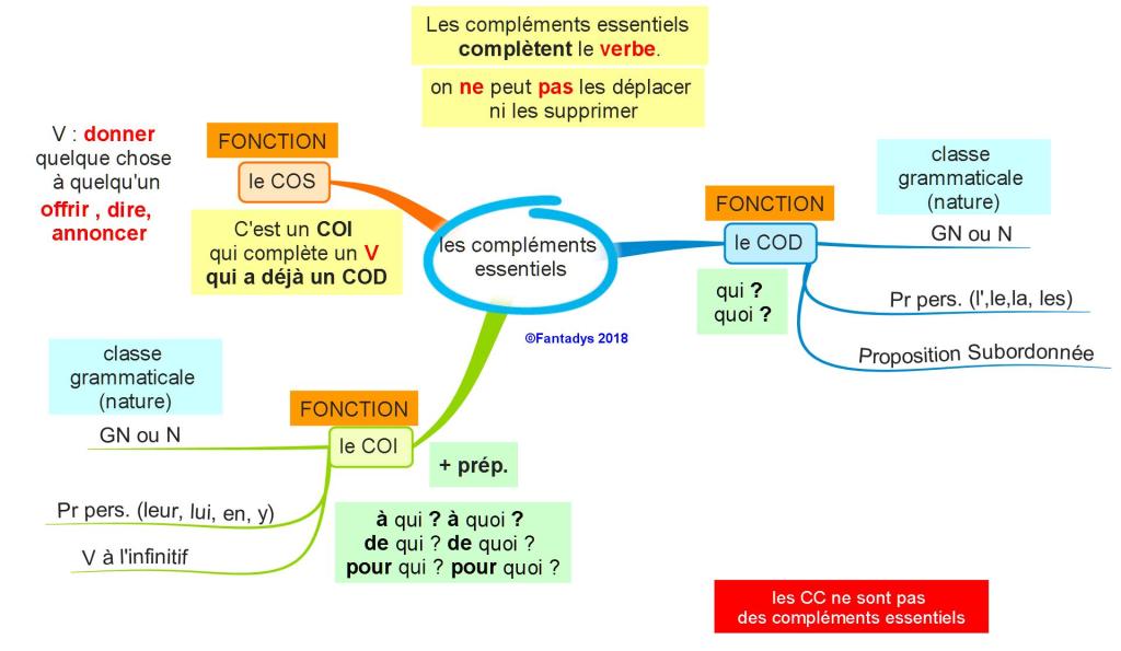 grammaire | Fantadys