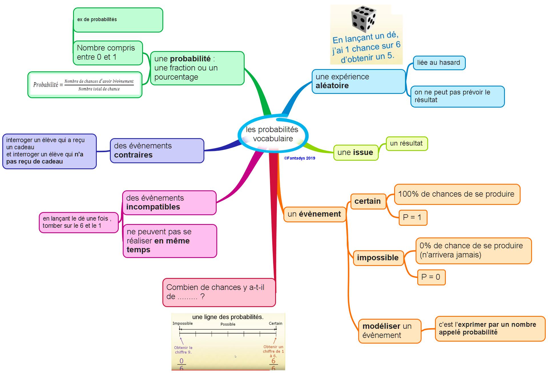 probabilités | Fantadys