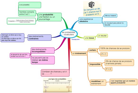 Probabilités : un peu de vocabulaire | Fantadys