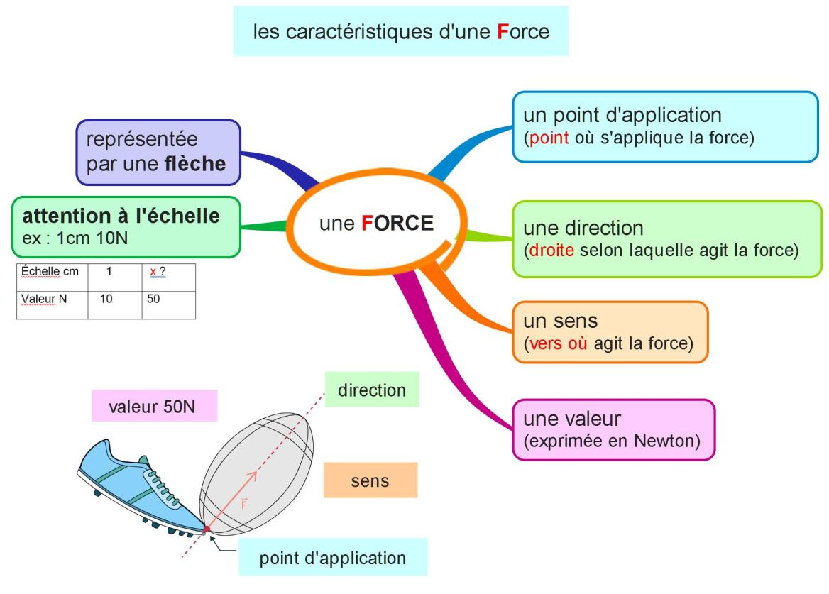 Mouvement et interactions | Fantadys