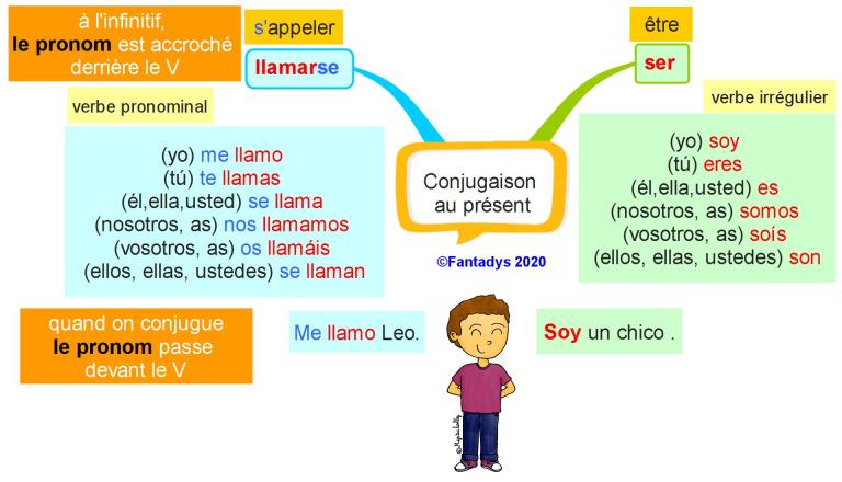 Espagnol : Quelques révisions de base | Fantadys